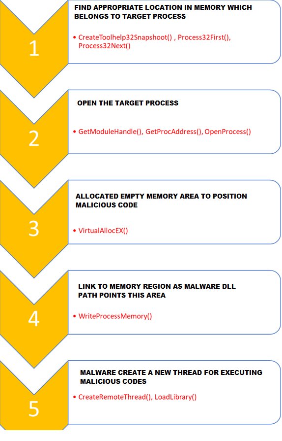 الـ Process injection تكنيك يستخدم من قبل الهكرز لإخفاء الـ Malware ...
