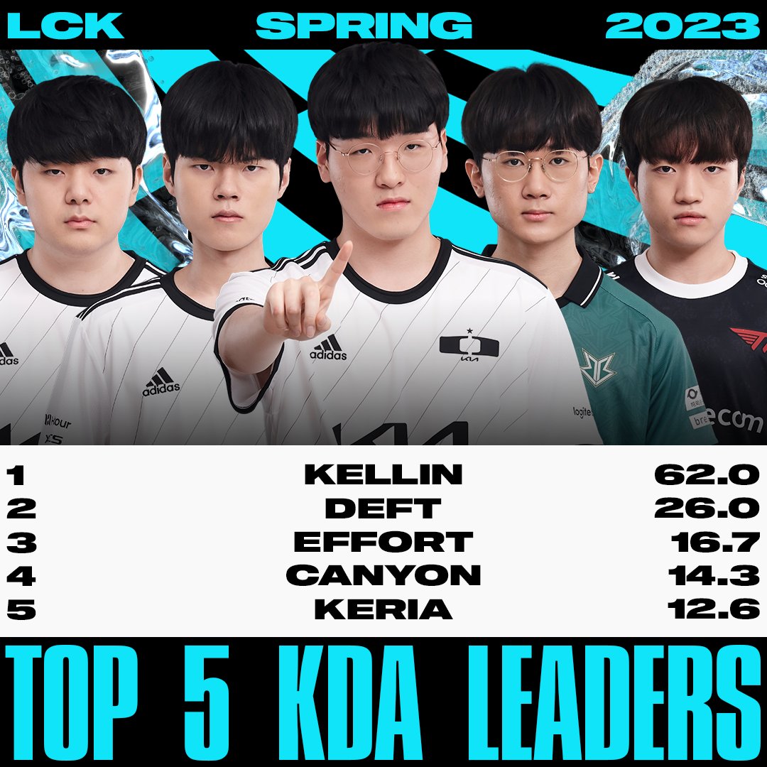 LoL Esports on Twitter: "Deathless Kellin after 4 games: Here are the Top 5 #LCK Spring KDA ...