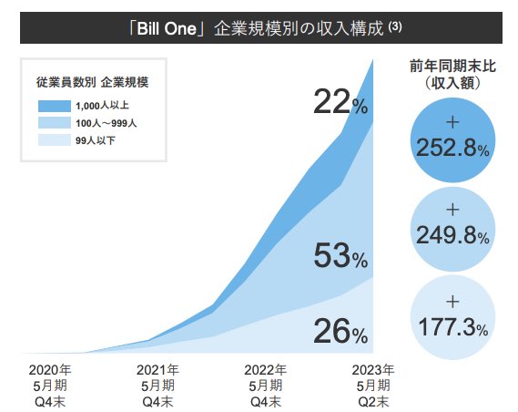 スシ｜SaaSでデータ分析 on Twitter: "Bill One、2年半で導入数1000件超えてるのか。すごいな。しかも導入しづらい中堅・エンタープライズ"