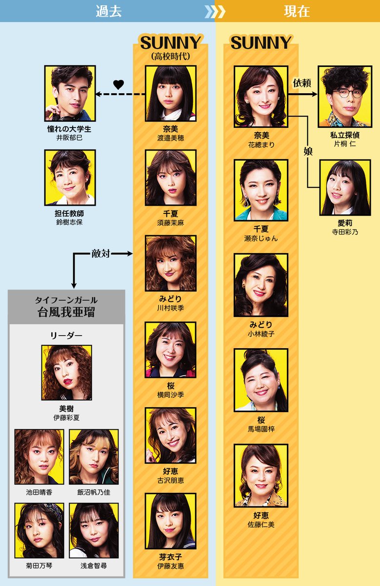ミュージカル『SUNNY』 on Twitter: "📝作品紹介 今回梅田芸術劇場がお届けする ミュージカル『SUNNY』 は、現在と過去（1980年代）が舞台です。 懐かしい"あの頃"に ...