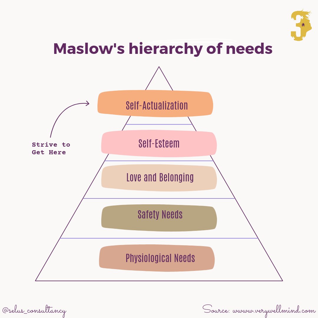 Selus Consultancy on Twitter: "The theory of Maslow's hierarchy of ...