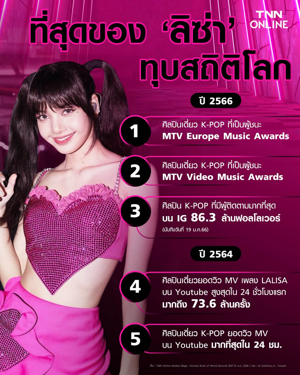 TNN Online on Twitter: ""ลิซ่า BLACKPINK" รวมทุกความปัง! การทุบสถิติโลก "กินเนสส์บุ๊ก" อ่านเพิ่ม ...