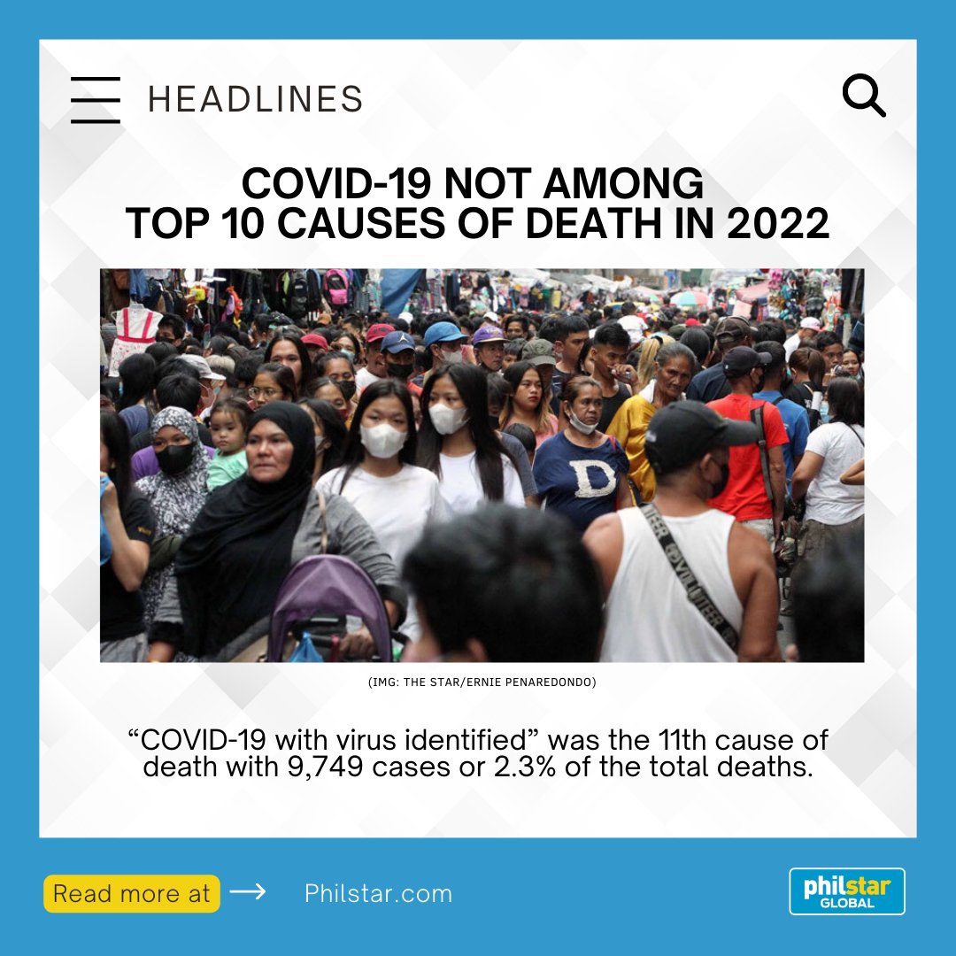 Philstar.com on Twitter: "Registered deaths due to COVID-19 accounted for 13,883 or only 3.3% of ...