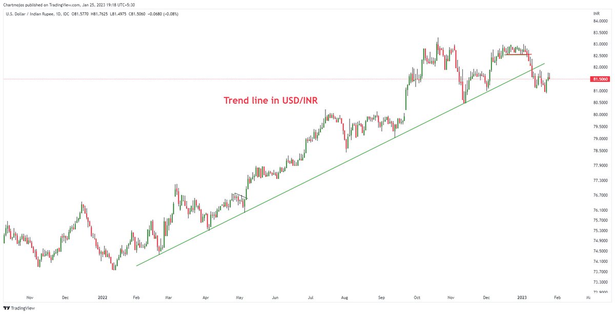 A thread on Trend line & Its type 🧵1/ 8 - Thread from Chartmojo ...