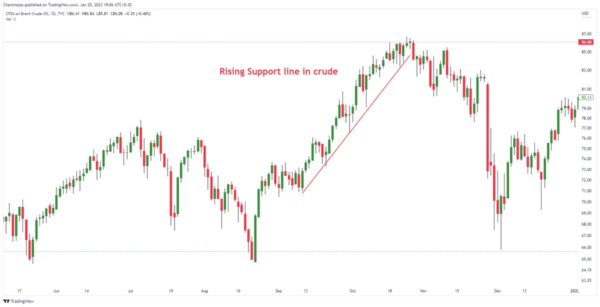 A thread on Trend line & Its type 🧵1/ 8 - Thread from Chartmojo ...