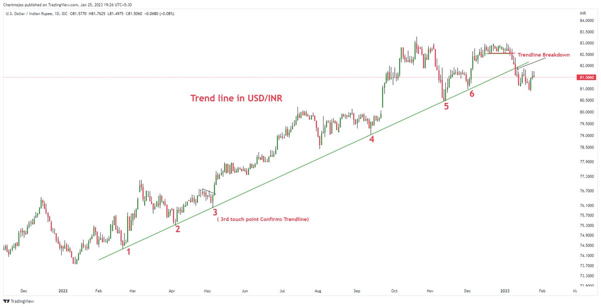 A thread on Trend line & Its type 🧵1/ 8 - Thread from Chartmojo ...