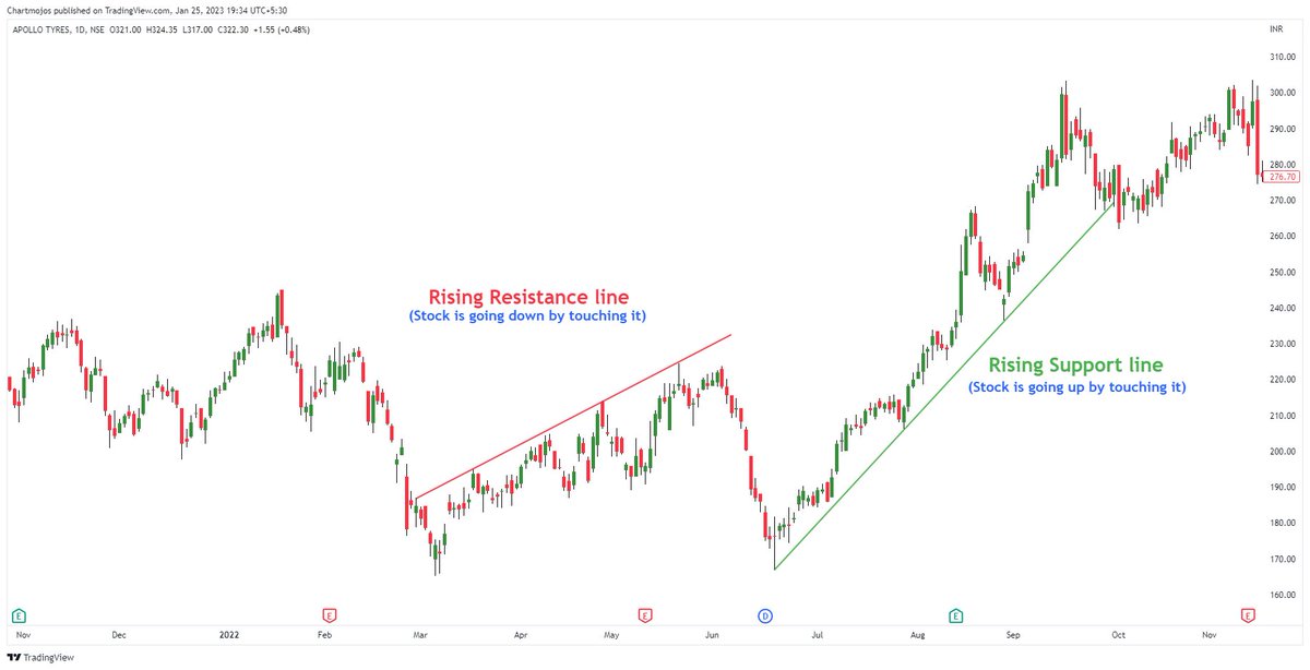 A thread on Trend line & Its type 🧵1/ 8 - Thread from Chartmojo ...