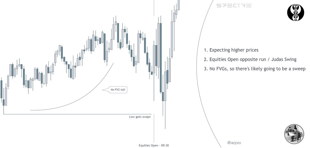 🔖 ICT Concepts - Educational Equities Open 930 Judas Swing Ahead of ...