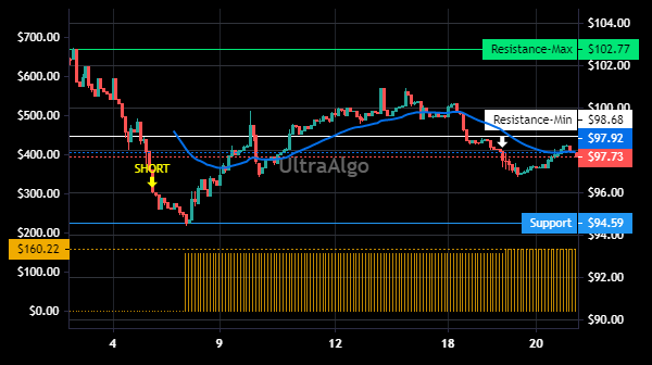 $AESC Day Trading | Awaiting Buy signal. 100% Win Rate based on 2 ...