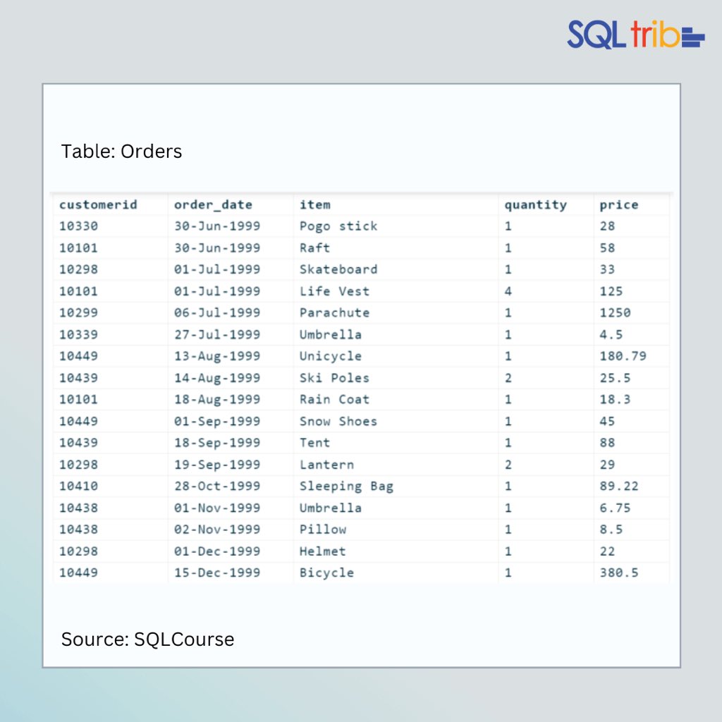 The Sql Tribe On Twitter Using The Table Orders Write A Query That