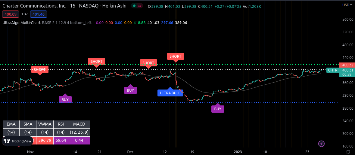 $CHTR Awaiting Short Signal based off 18 signals on the 15-min chart. Free trial at https://t.co ...