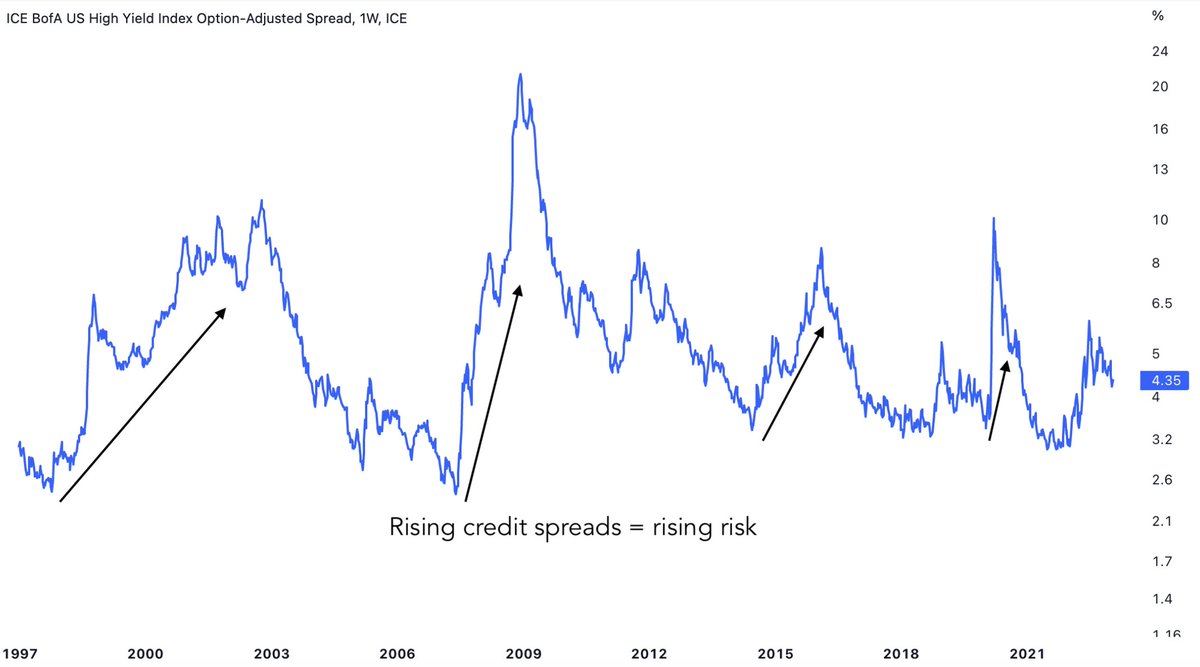 We’re heading towards an imminent recession But credit markets are ...
