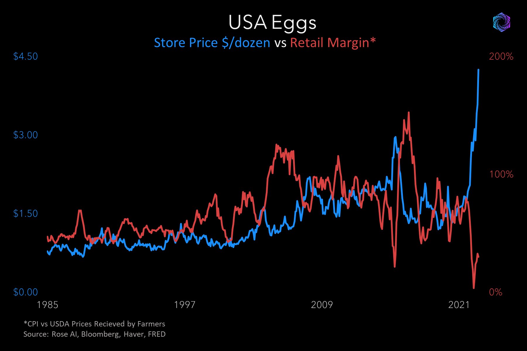Retail Margin Chart