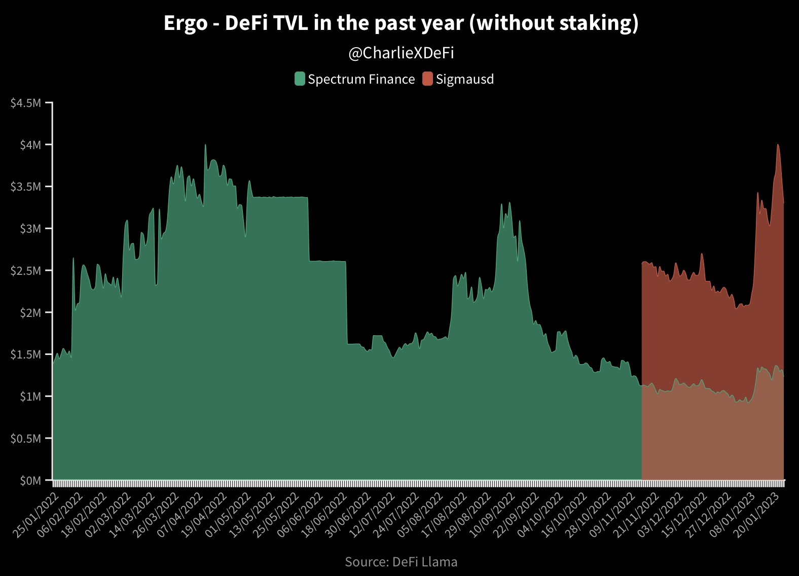 CharlieX | DeFi on Twitter: "15/27 However, Llama tracks only 3 dApps. The total TVL is $6.2M ...