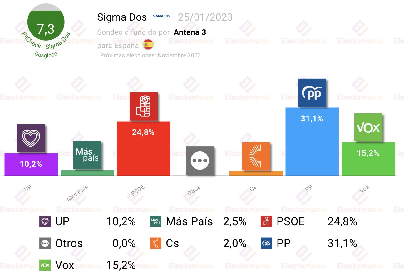 EM-electomania.es on Twitter: "Sigma Dos (25E): el PP 💧 mantiene ventaja frente al PSOE 🌹. https ...