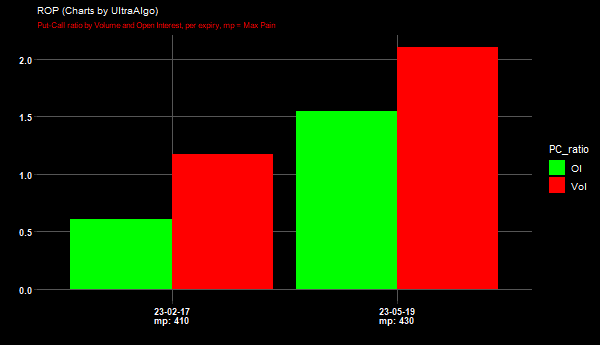 $ROP Put-Call ratio by Open Interest => 0.61, and Volume => 1.17 @ 2023 ...