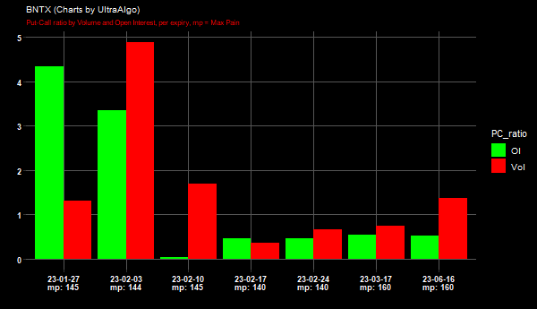 $BNTX Put-Call ratio by Open Interest => 4.33, and Volume => 1.3 @ 2023 ...