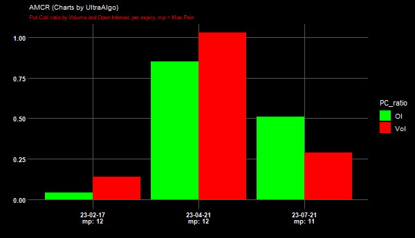 $AMCR Put-Call ratio by Open Interest => 0.04, and Volume => 0.14 ...