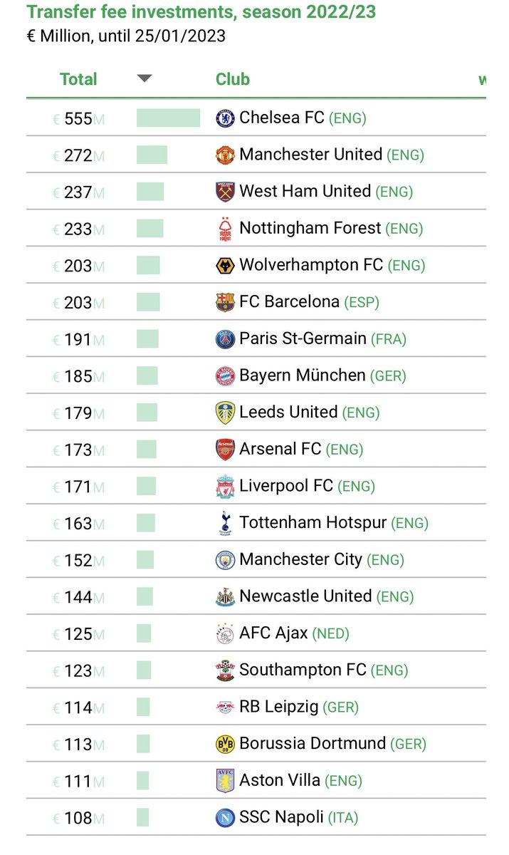 Zach Lowy on Twitter: "Chelsea have spent €555 million on transfer fees since last summer — that ...