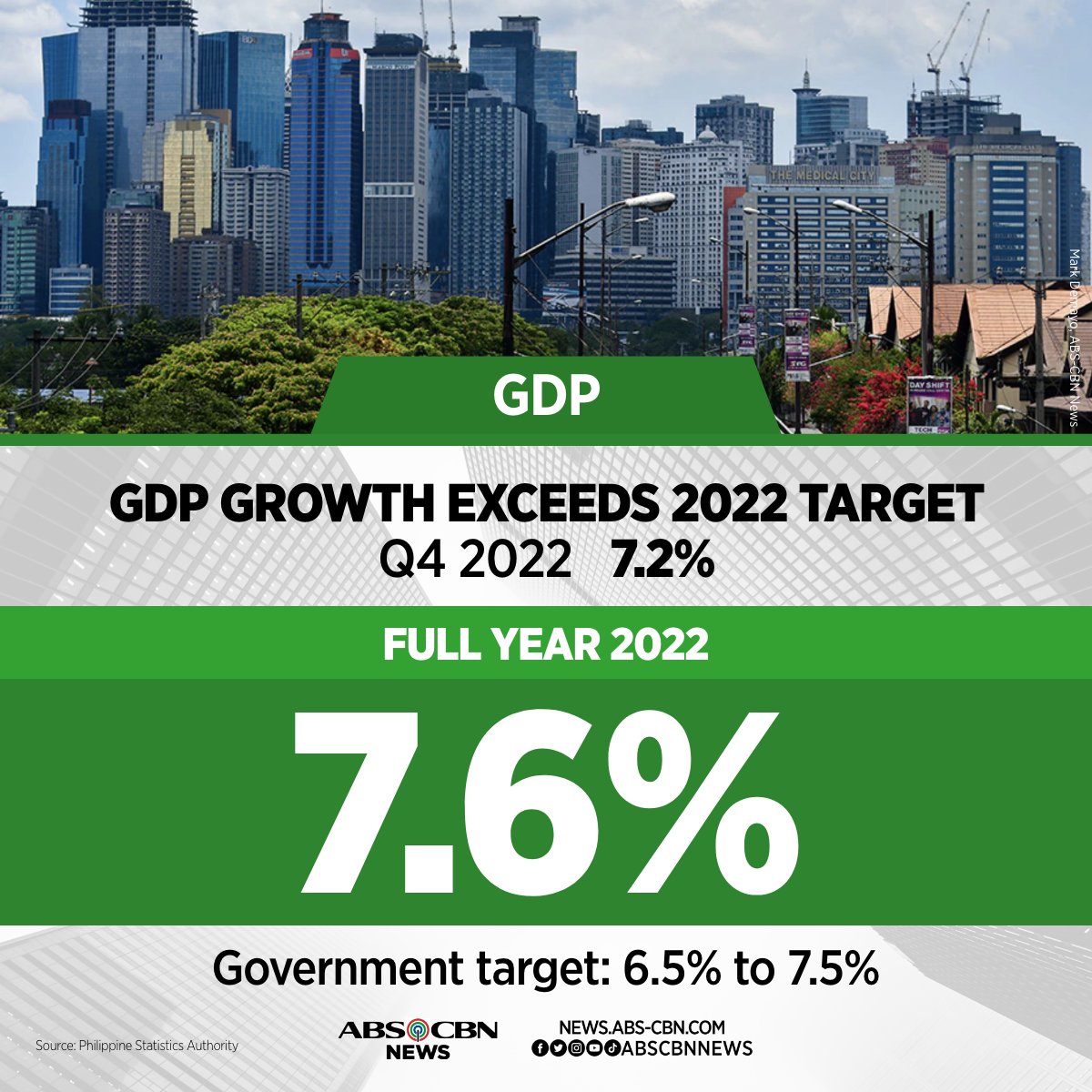 ABS-CBN News on Twitter: "Naitala sa 7.6% ang paglago ng ekonomiya ng Pilipinas sa buong taon ng ...