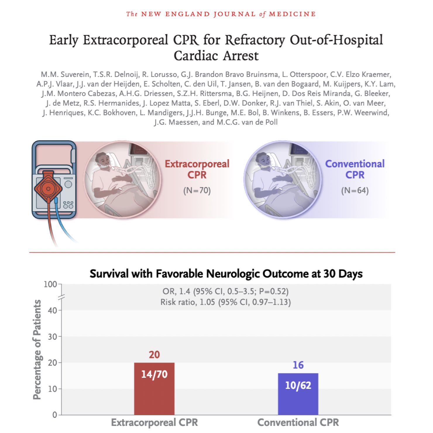 Tommaso Scquizzato on Twitter: "First *multicenter* RCT on #ECPR from The Nethederlands 🇳🇱 ️ ...