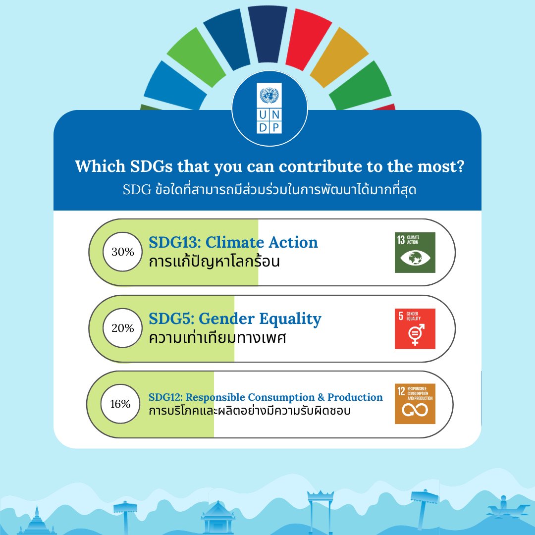 United Nations in Thailand สหประชาชาติในประเทศไทย on Twitter: "RT @UNDPThailand: จากผลสำรวจผ่าน ...