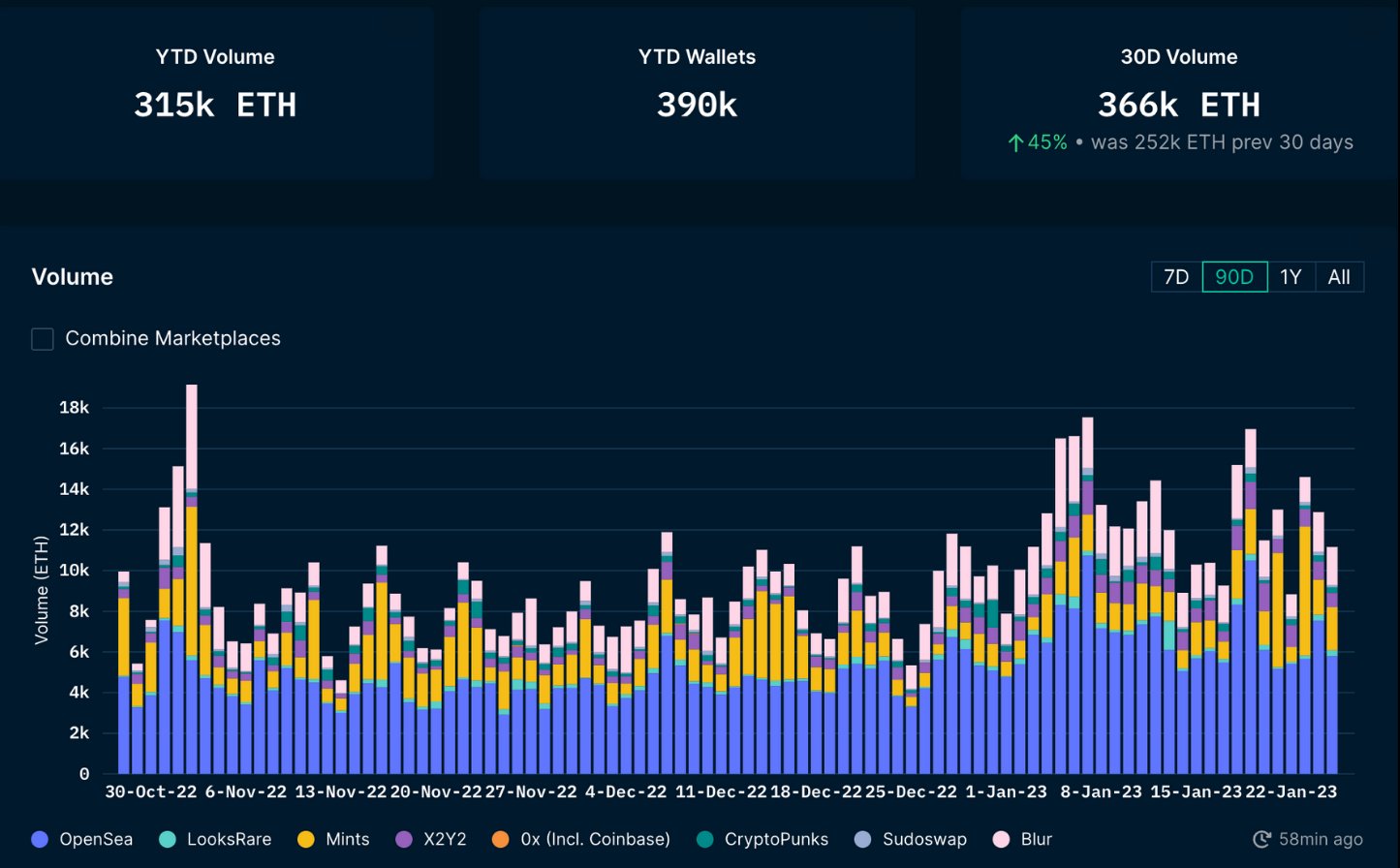 Nansen 🧭 on Twitter: "We are excited to share the updated #NFT Trends ...