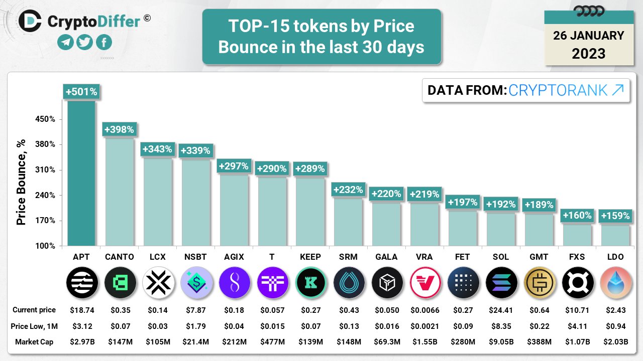 🇺🇦 CryptoDiffer - StandWithUkraine 🇺🇦 on Twitter: "Top-15 tokens by Price Bounce in the last 30 ...