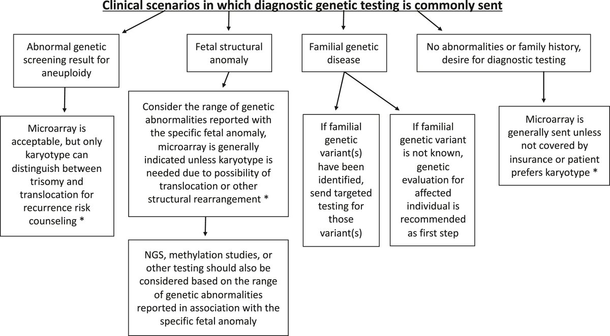 Ajog On Twitter How To Choose A Test For Prenatal Genetic Diagnosis