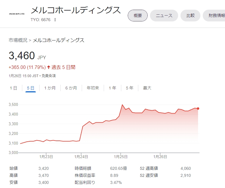 世界四季報 on Twitter: "PC機器のメルコHD、製麺子会社「スピンオフ上場」準備: 日本経済新聞 https://nikkei.com/article ...