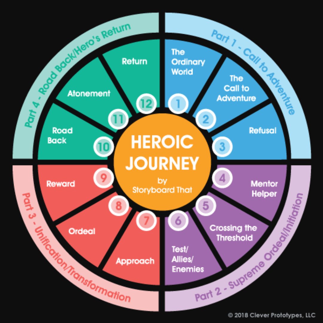 Will Myles on Twitter: "How to cure your lack of purpose using The Hero ...