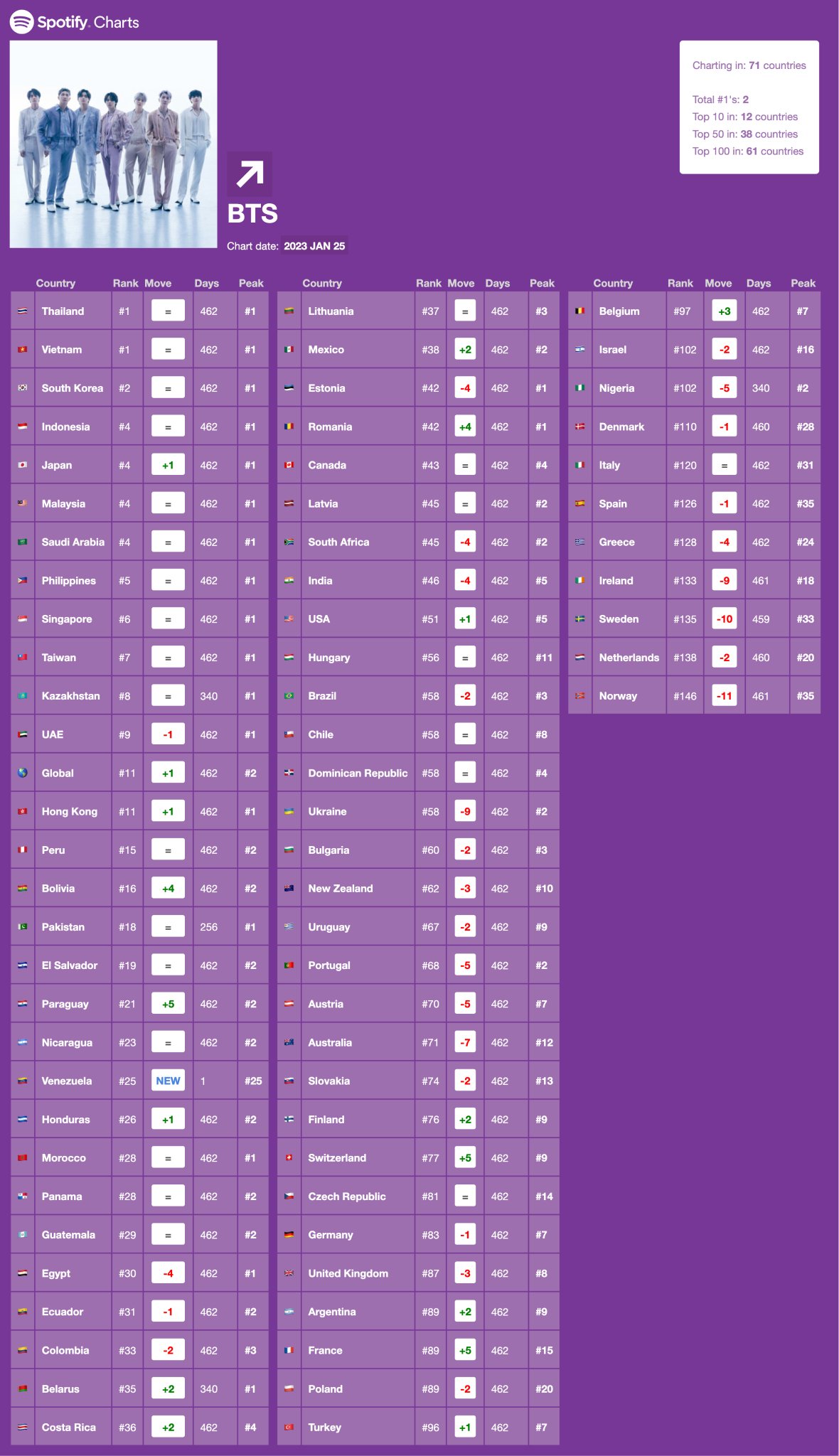 BTS Charts on Twitter: "BTS — Spotify Daily Top Artists (01/25) https://t.co/g8p1eq1vIa" / Twitter