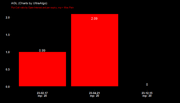 $AGL Put-Call ratio by Open Interest => 0.99 expiration 2023-02-17. # ...