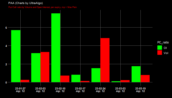 $PAA Put-Call ratio by Open Interest => 5.7, and Volume => 0.23 ...