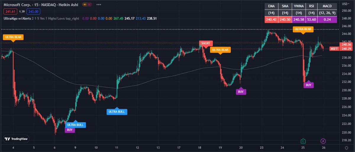 $MSFT Awaiting Short Signal based off 112 signals on the 15-min chart. Free trial at https://t ...