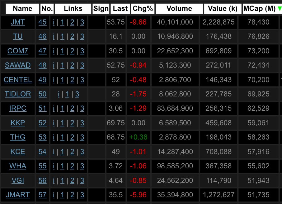 Petæ Lynch on Twitter: "ณ ราคาวันนี้ JMART หลุด SET50 ไปอยู่อันดับ 57 แล้ว ปรับดัชนีรอบหน้ารู้ ...