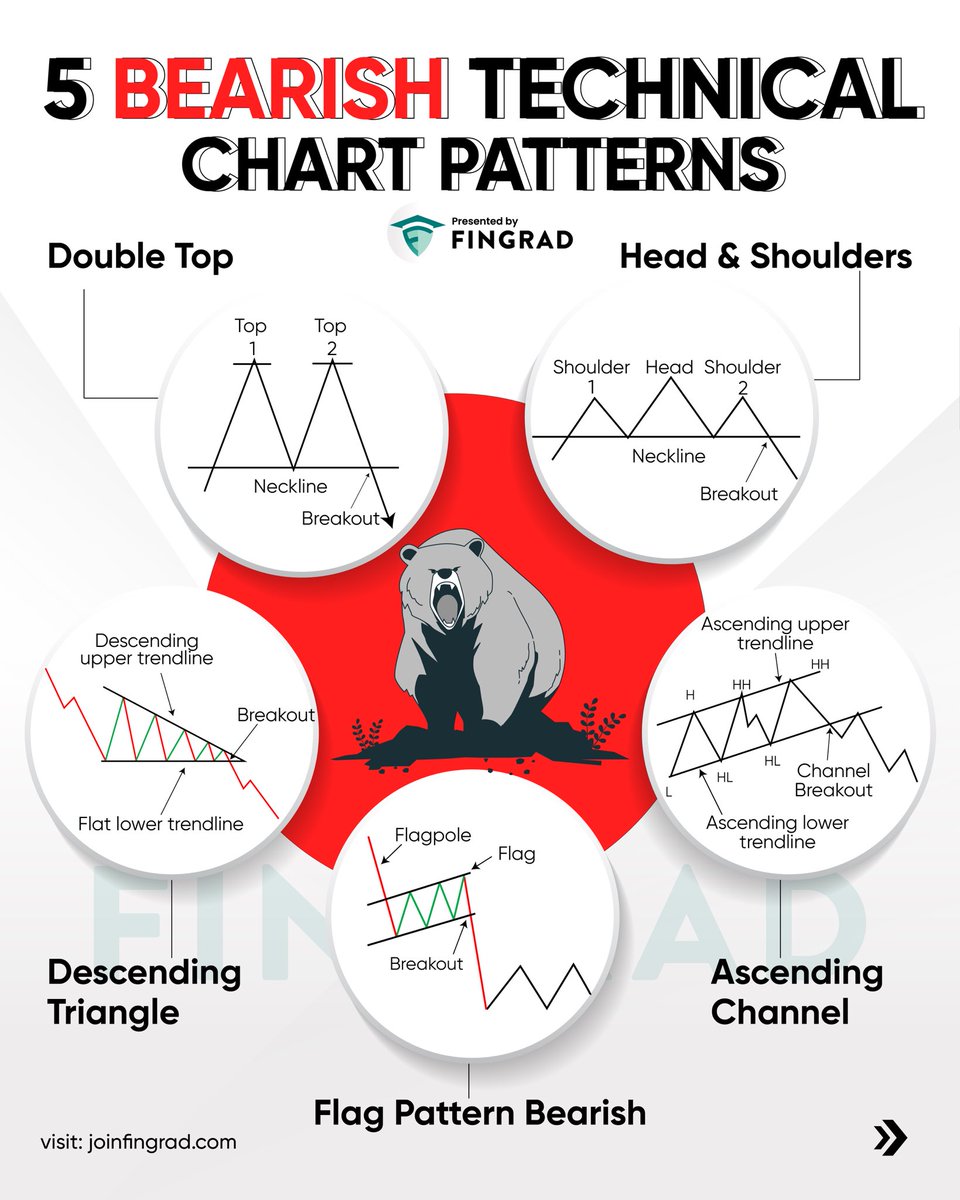 5 Bearish🔻Technical chart patterns that you should know!! [Thread ...