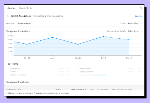 Figma on Twitter: "While Figma provides analytics, the team wanted to see how component usage ...