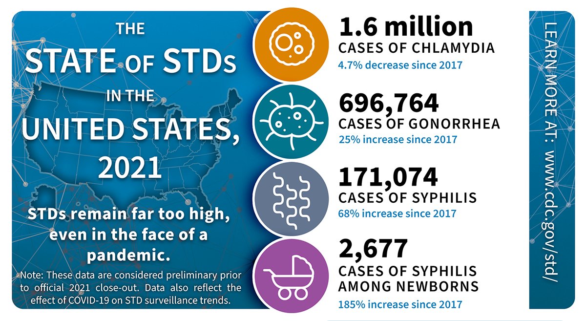 Stds Chlamydia
