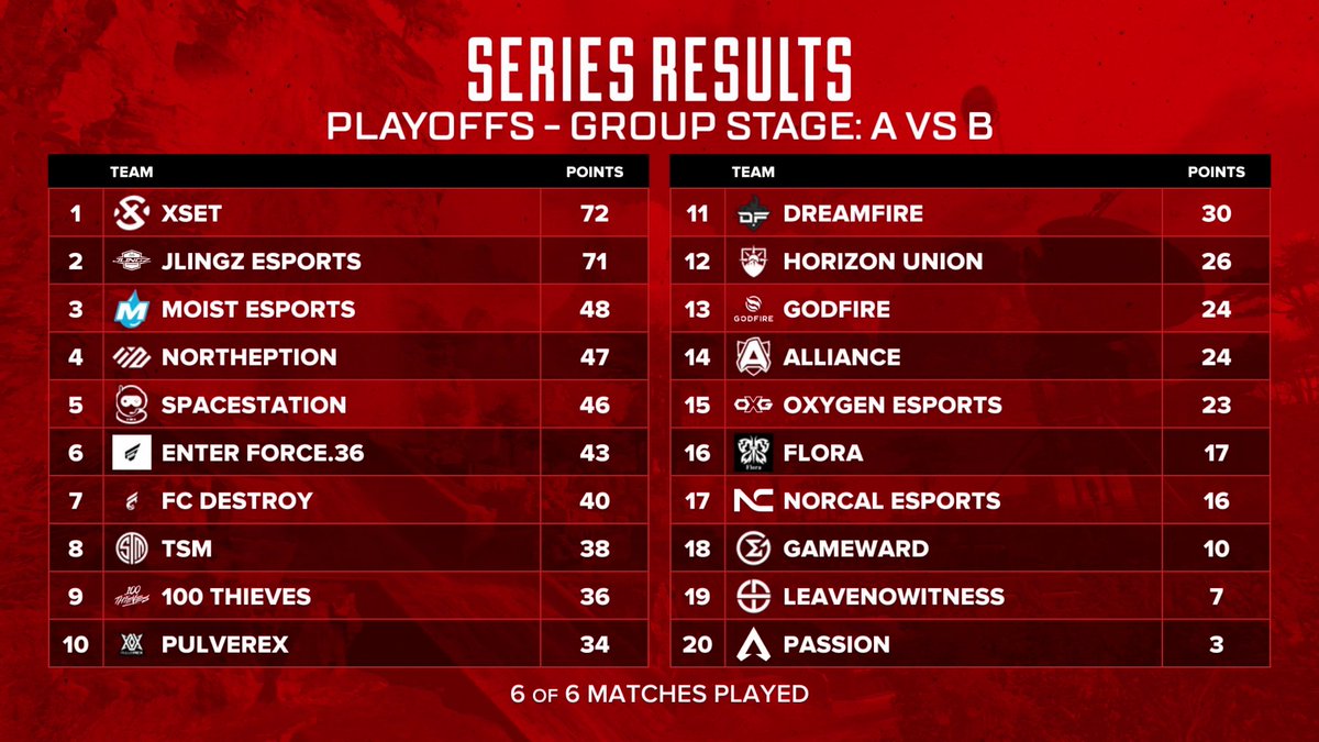 Apex Legends Esports on Twitter: "Series Results after 6 Matches Day 1 // Group Stage // A vs B ...