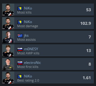 G2 Esports on Twitter: "@G2NiKo you did okay https://t.co/wPIWwm1bvP" / Twitter