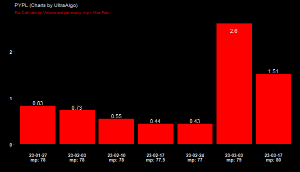 $PYPL Put-Call ratio by Volume => 0.83 @ 2023-01-27. Learn more at ...