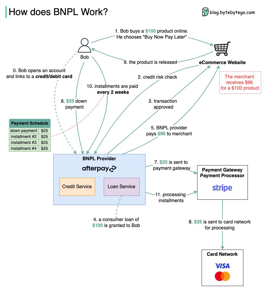 Alex Xu on Twitter: "/1 What is Buy Now, Pay Later (BNPL), and how does ...