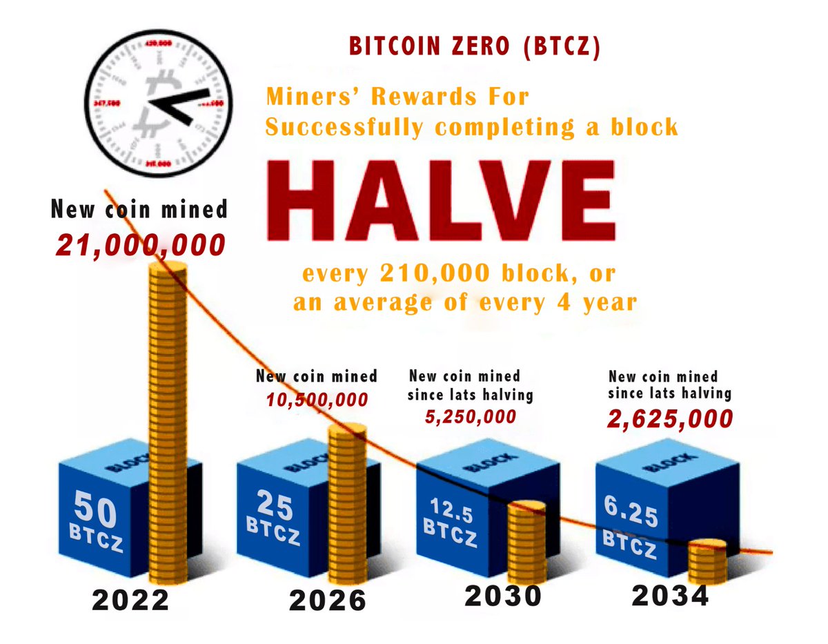 Part 2 - Crypto 🧵 While Bitcoin launched in 2008, it relied on ...