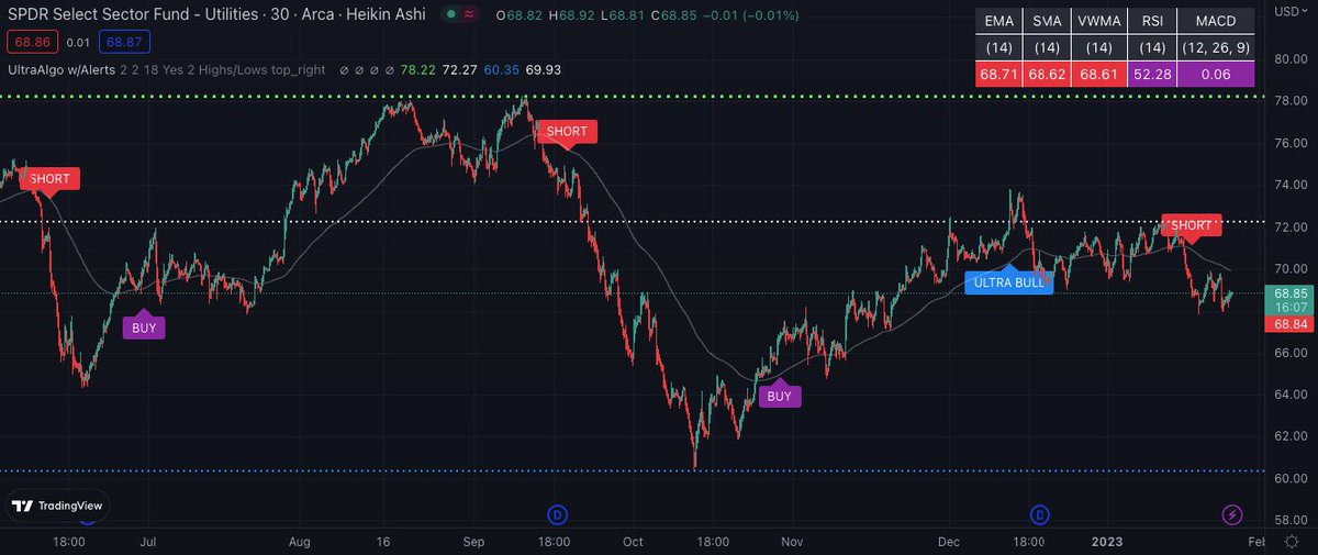 $XLU Awaiting Buy Signal based off 16 signals on the 30-min chart. Free trial at https://t.co ...