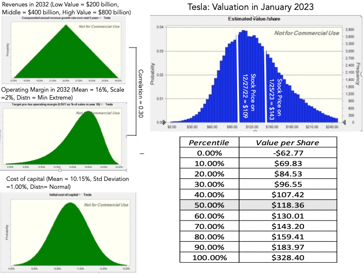 I last valued Tesla in November 2021, just as its stock price was ...