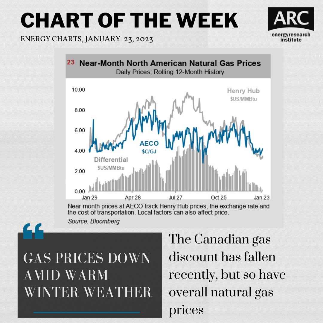 221121 Energy Charts | ARC Energy Research Institute