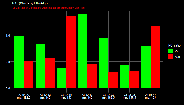 $TGT Put-Call ratio by Open Interest => 0.98, and Volume => 0.51 @ 2023 ...