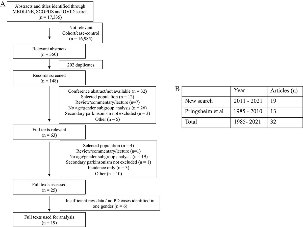 Scienceofparkinsons On Twitter New Paper From Alex Zirra Predictpd