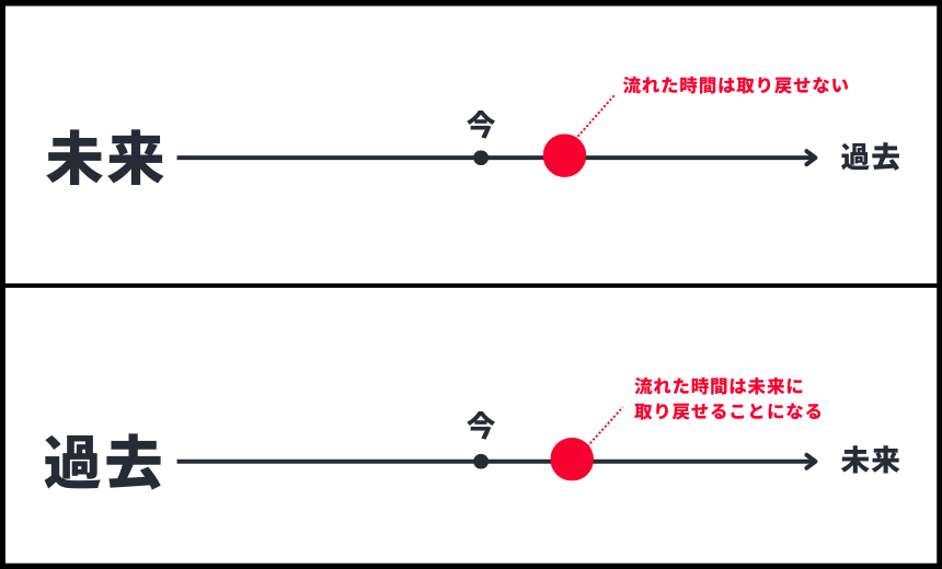なにおれ|少ないものとお金で楽しく暮らす On Twitter 「流れた時間は取り戻せない」という感覚がしっくりきているなら、時間は未来から流れてきていることになります。それでもなお、時間